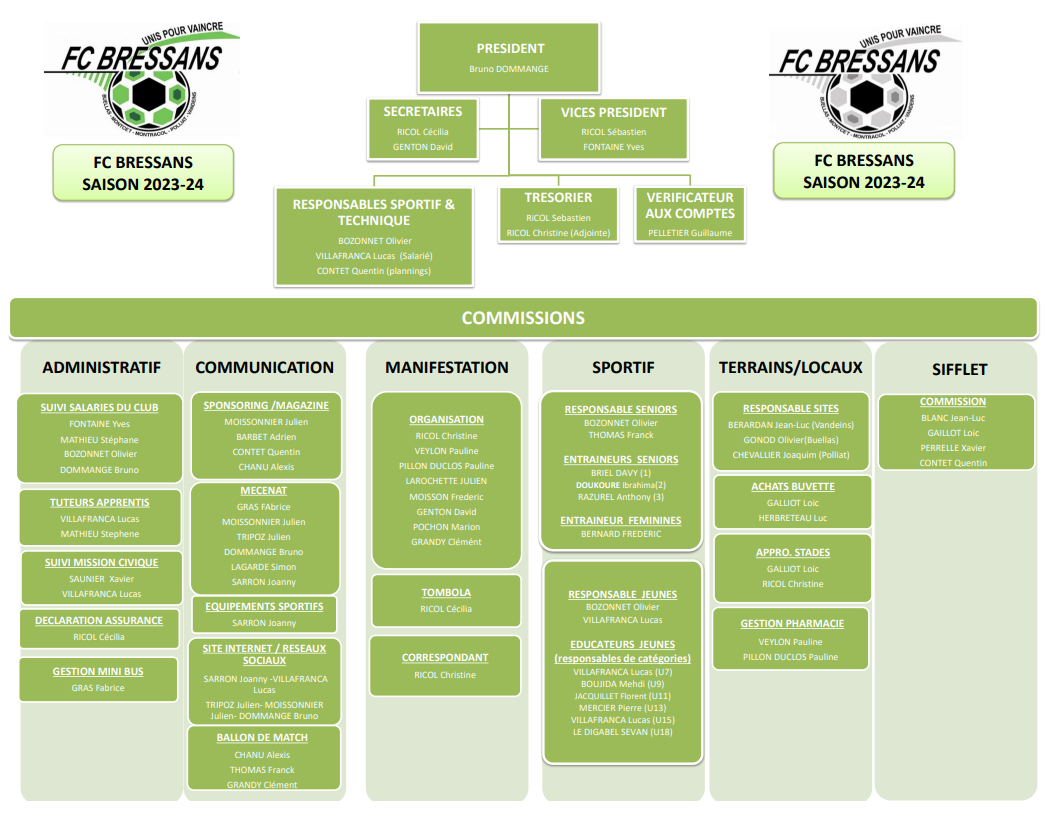 Fonctionnement - Football Cub Bressans